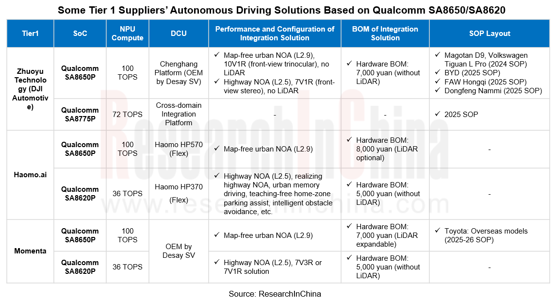 Autonomous Driving SoC Research Report, 2024 - ResearchInChina